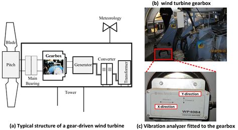 Wind Turbine Gearbox Vibration Condition Monitoring Benchmarking Datasets At Robert Doss Blog