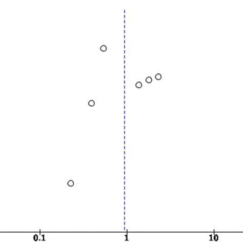 Funnel Plot Showing No Publication Bias Download Scientific Diagram