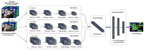 Overview Of The Proposed Multi Scale 3dcnn Ms 3dcnn Model Download Scientific Diagram