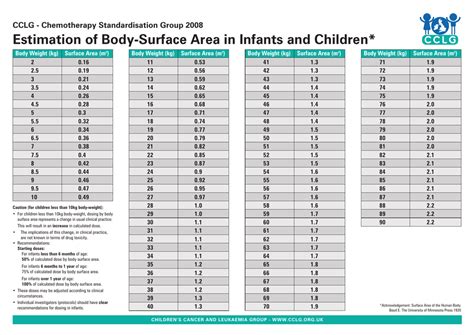 How To Calculate Body Surface Area