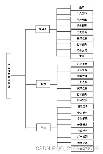 Ssm 学生信息管理系统 11578（免费领源码开发文档）可做计算机毕业设计java、php、爬虫、app、小程序、c、c、python、数据可视化、大数据、全套文案 Csdn博客