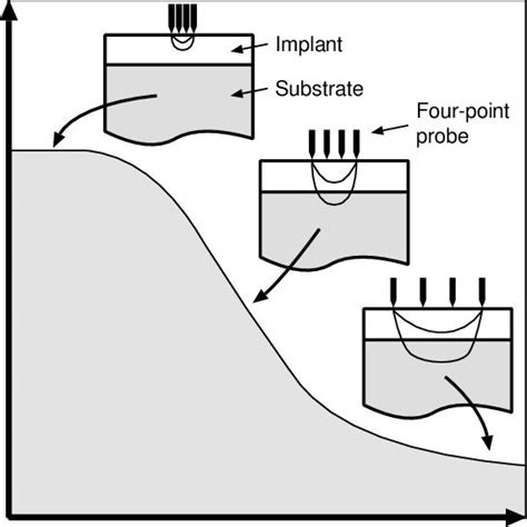 The Four Point Probe Geometric Correction Factor As Function Of The