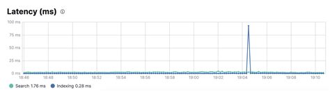 Dataflow Job Biqquery To Elasticsearch Timeouts And Aborts The Execution · Issue 451