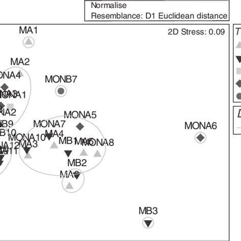 mds of environmental data with clusters at a euclidean distance of 2 4
