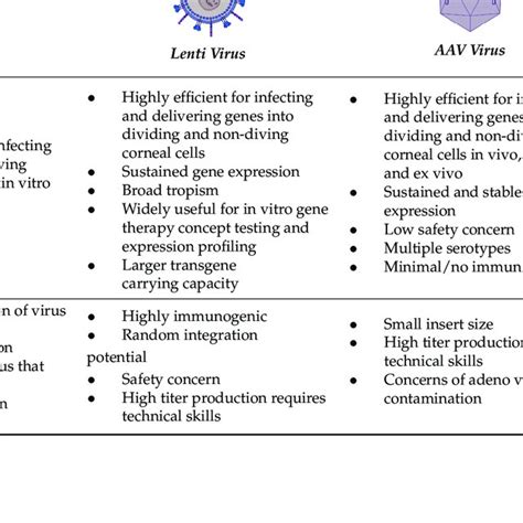 Advantages And Disadvantages Of Viral And Non Viral Vectors Download