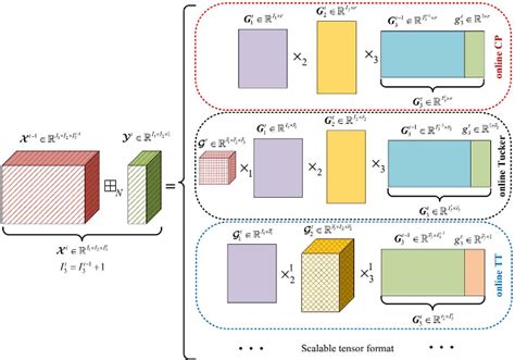 Figure 1 From A Tensor Based Unified Framework For Streaming Signal