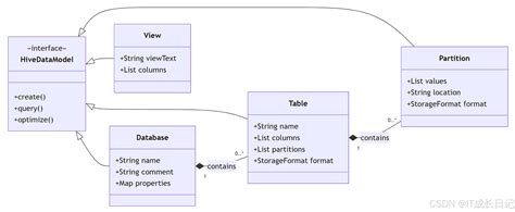 【hive入门】hive数据模型与存储格式深度解析：从理论到实践的最佳选择 Csdn博客