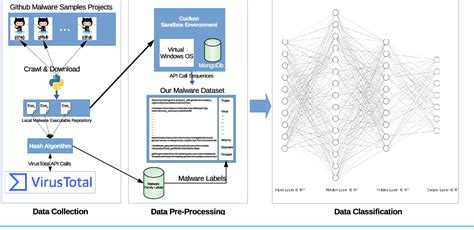 Figure 1 From Deep Learning Based Sequential Model For Malware Analysis Using Windows Exe Api