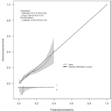 Flexible Calibration Curve For The Combined External Datasets Showing Download Scientific