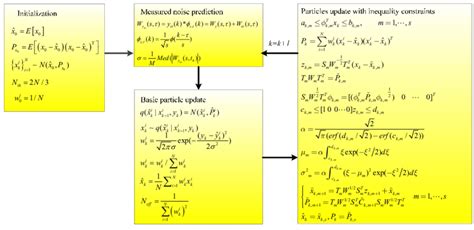 the framework of the adaptive particle filter pf algorithm