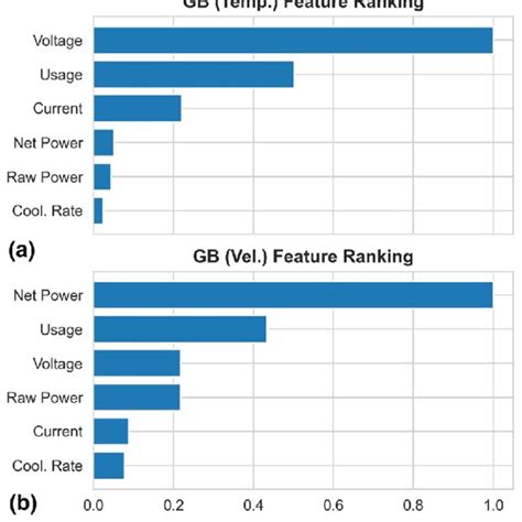 Top 6 Features Ranked Using Rf Which Is Trained To Predict Both The Download Scientific