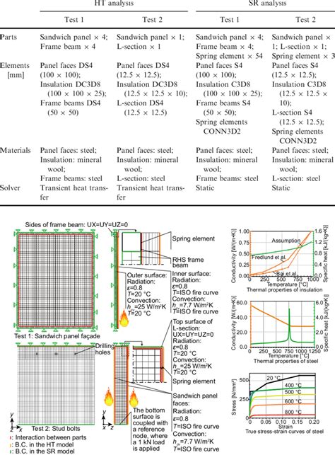 finite element models parts elements materials and solver