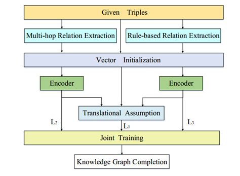 Mre A Translational Knowledge Graph Completion Model Based On Multiple Relation Embedding