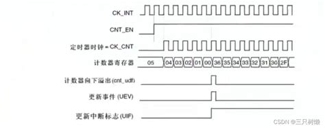 stm32——定时器中断实验 stm32定时器中断实验 csdn博客