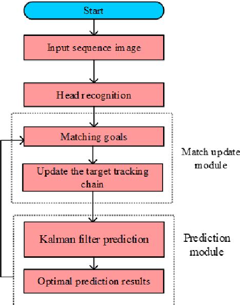 Figure 35 From Detection Method Of Tourist Flow In Scenic Spots Based On Kalman Filter