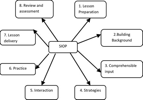 Strengths Of The Siop Model Project Based Collaborative 45 Off