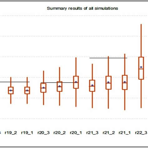 Summary Of Monte Carlo Simulation Results Black Lines Actual Values