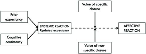 The Expectancy Value Model Download Scientific Diagram