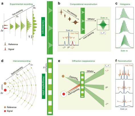 The Basic Idea Of Dispersive Temporal Holography A The Signal And