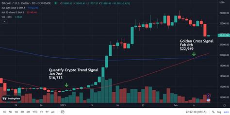 Quantifycrypto The Lagging Bitcoin Death Cross