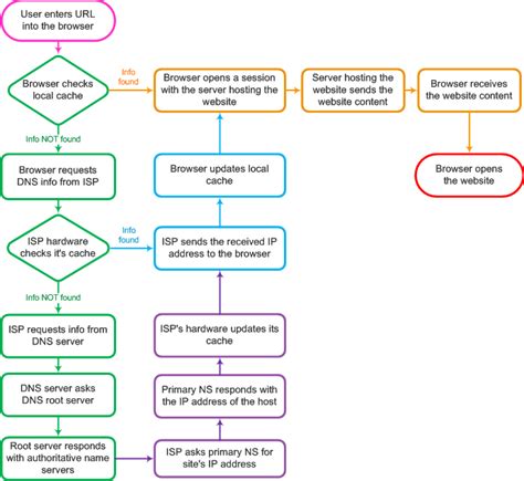 Dns Propagation Webhostingbuzz Wiki
