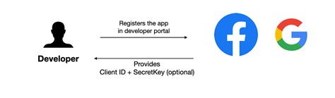 Oauth In Ios Application As Per The Definition In Wikipedia By