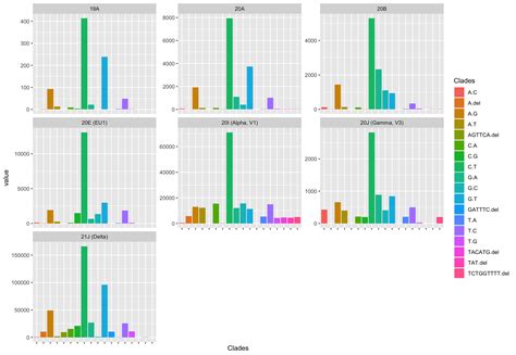 R Create Bar Plot In Ggplot Place Data Frame Values Instead Of Count Stack Overflow