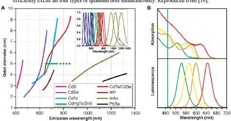 Figure 1 From Optical Biosensors Based On Semiconductor Nanostructures Semantic Scholar