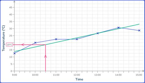 Time Series Graph - Math Steps, Examples & Questions