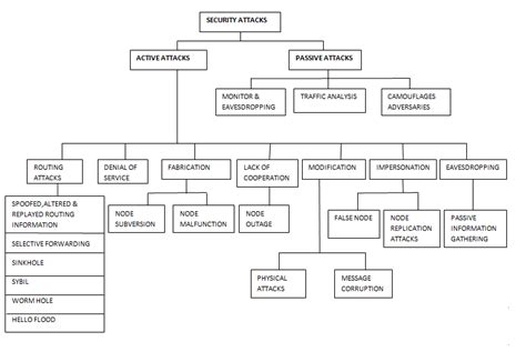 Classification Of Security Attacks [22] Download Scientific Diagram
