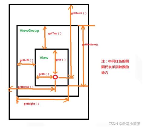 android屏幕、坐标系、padding、margin android 屏幕坐标 csdn博客