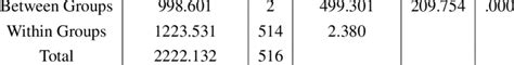 Anova Of Mean Rh With Respect To Clusters Rh Sum Of Squares Df Mean
