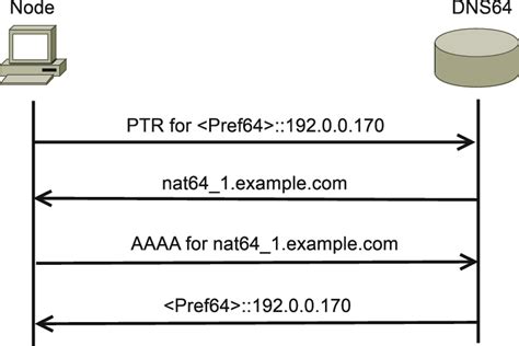 Validation Of Nat64 Prefix According To Rfc7050 16 Source 10 Download Scientific Diagram