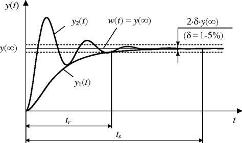 figure 10 from simulation of control of multi variable control loop