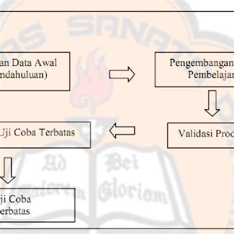 Gambar Model Desain Pengembangan Produk Download Scientific Diagram