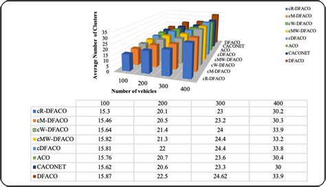 average number of clusters comparison of all algorithms respect to