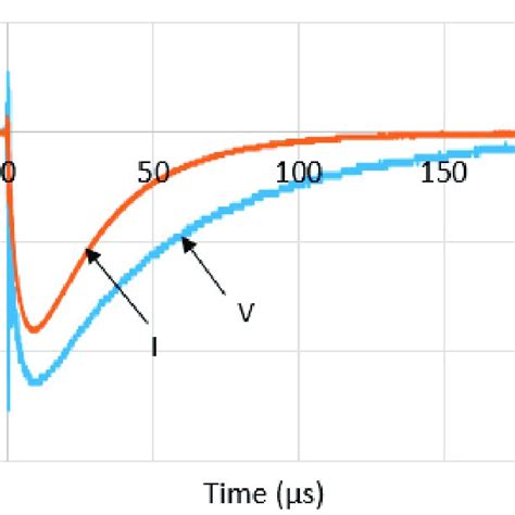 Voltage And Current Traces For Configuration 2 At Charging Voltage Of Download Scientific
