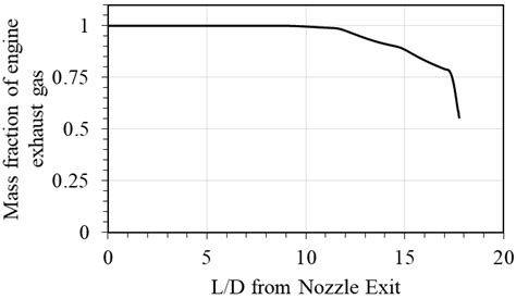 Axial Variation Of Nozzle Exhaust Gas Mass Fraction Download Scientific Diagram