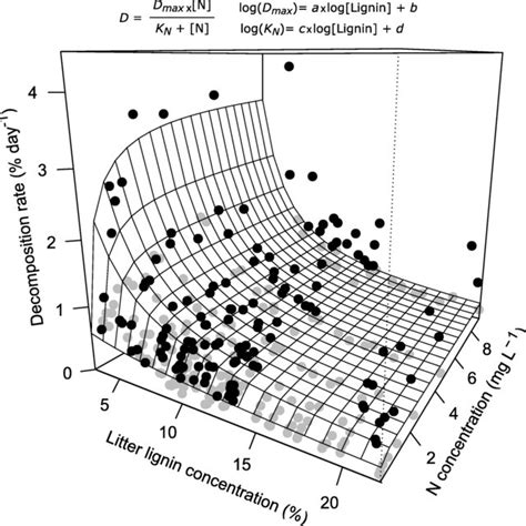Decomposition Rate Of Litter As A Function Of Dissolved N And Litter