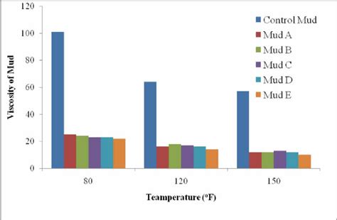 Viscosity Of Drilling Fluids In Cp At Different Temperatures Before Download High