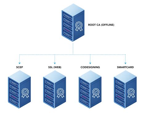 How To Create Scep Certificate Authority