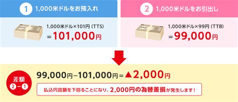 外貨預金の手数料