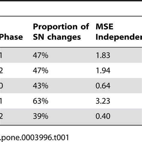 The Mean Square Error Mse Of The Independent Estimation Of Selection