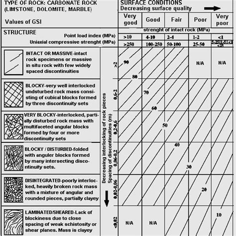 Pdf Applicability Of The Geological Strength Index Gsi