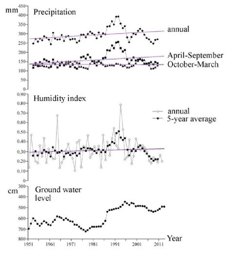 dynamics of environmental parameters precipitation precipitation to