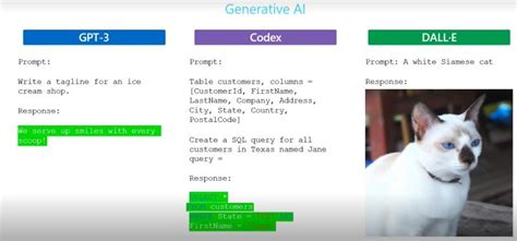 Irshad Mohammad On Linkedin Difference Between Gpt 3 Codex And Dall E