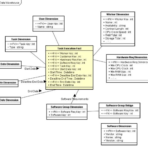 Task Execution Fact Table Download Scientific Diagram
