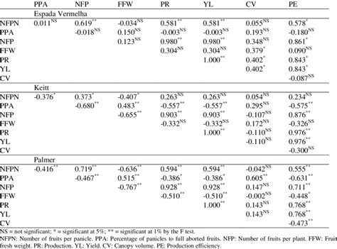 Pearson´s Correlation Coefficients Among The Traits Of Productive Cycle
