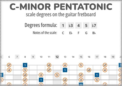 C Minor Pentatonic Scale Degrees On The Guitar Fretboard