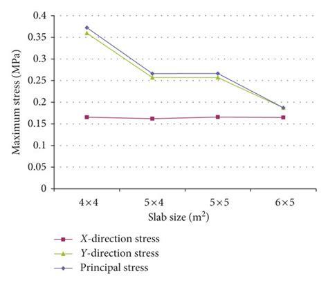 Variation Of Covered Layer Stress With Slab Size A Two Dimensional